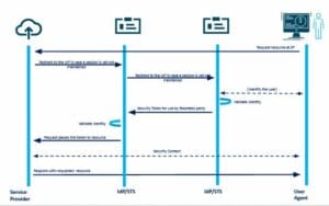 Understanding the Working of WS-FED: A Comprehensive Guide