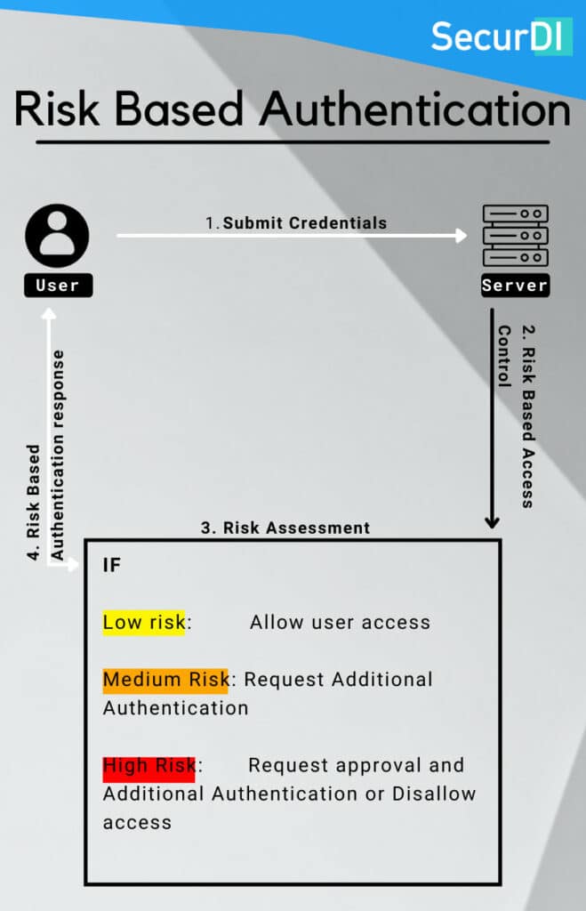 Risk Based Authentication: Security and User Experience