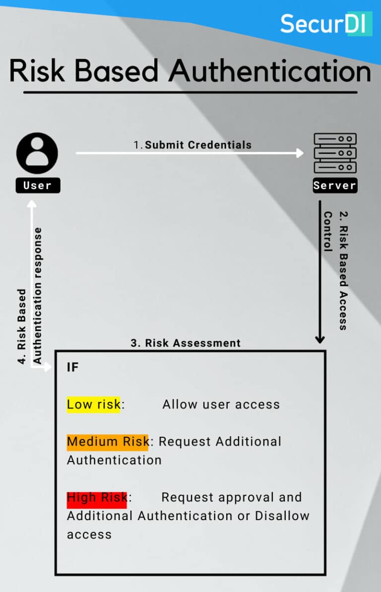 Risk Based Authentication: Security and User Experience