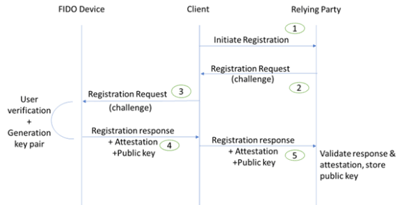 FIDO-FAST IDENTITY ONLINE: The Future of Secure Authentication