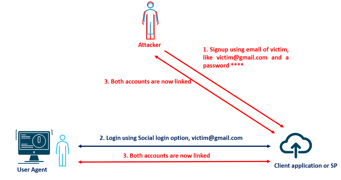 A Comprehensive Guide for Secure Identity Management