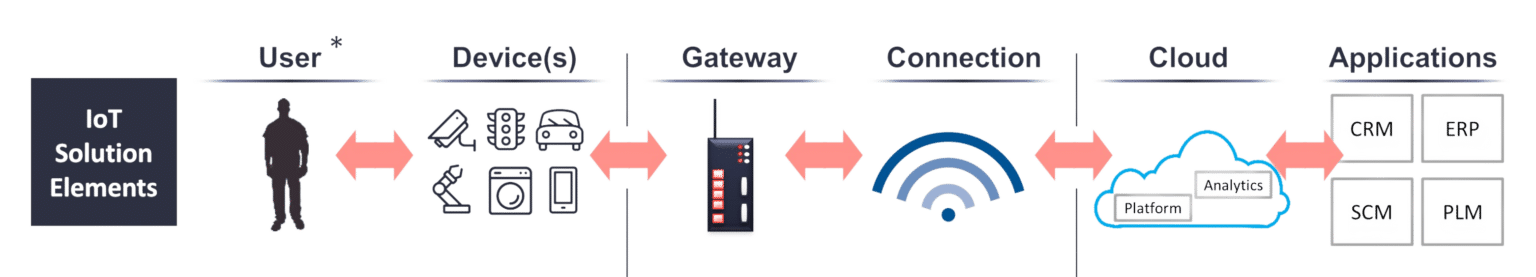 Understanding the IoT Security Model: A Comprehensive Guide to Protecting Your Devices