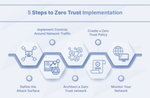 Zero Trust Architecture: Key Components and Considerations